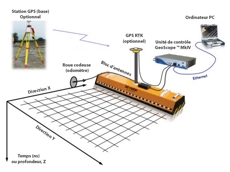 Géoradar 3D à grand rendement - Technologie saut de fréquences